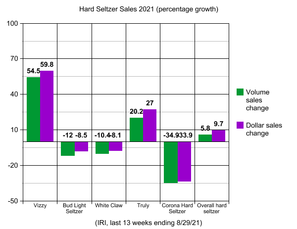 As hard seltzer fizzles, Molson Coors’ brands book booming growth ...